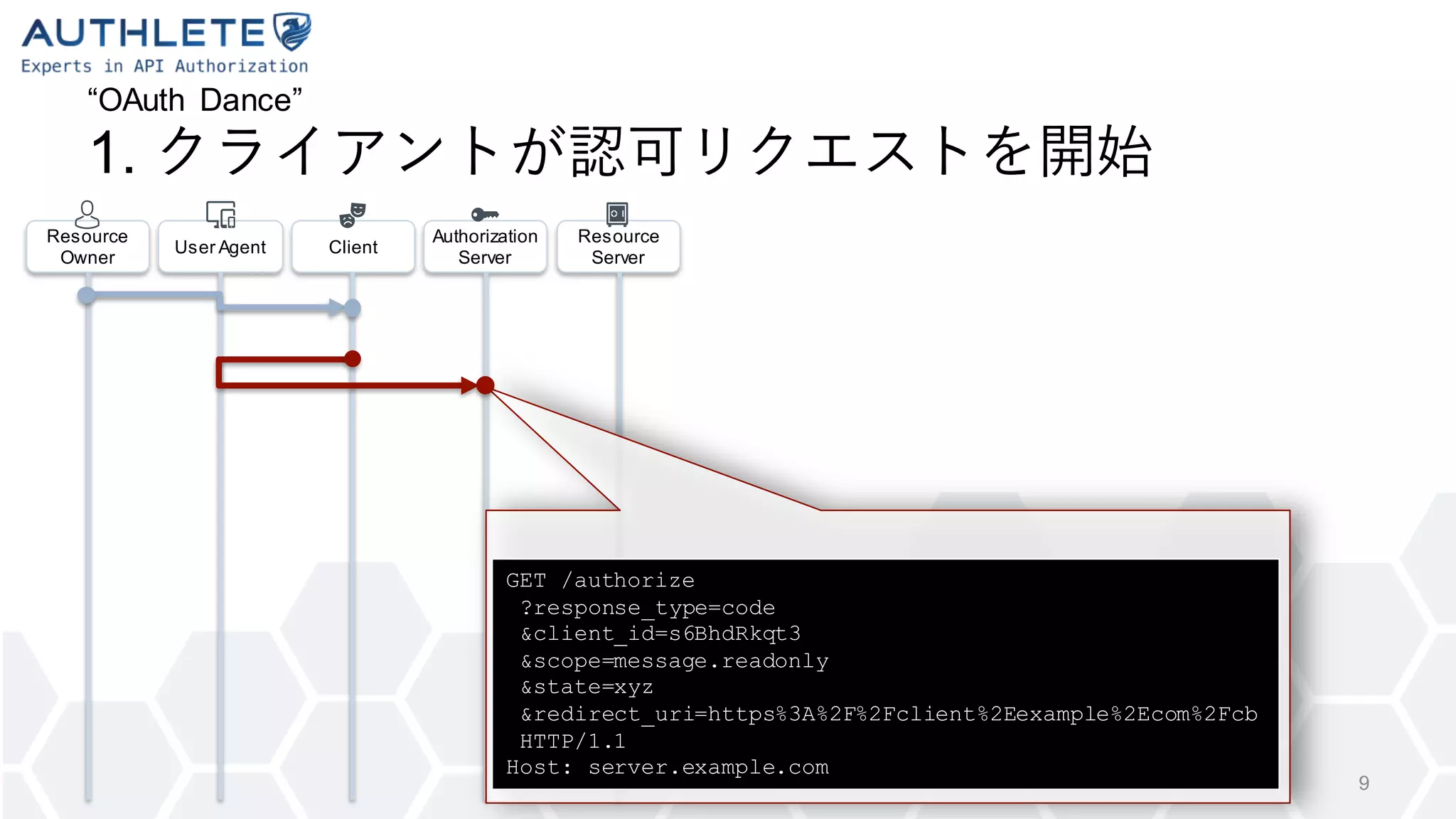 FAPI (Financial-grade API) and CIBA (Client Initiated Backchannel ...