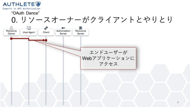 FAPI (Financial-grade API) and CIBA (Client Initiated Backchannel ...