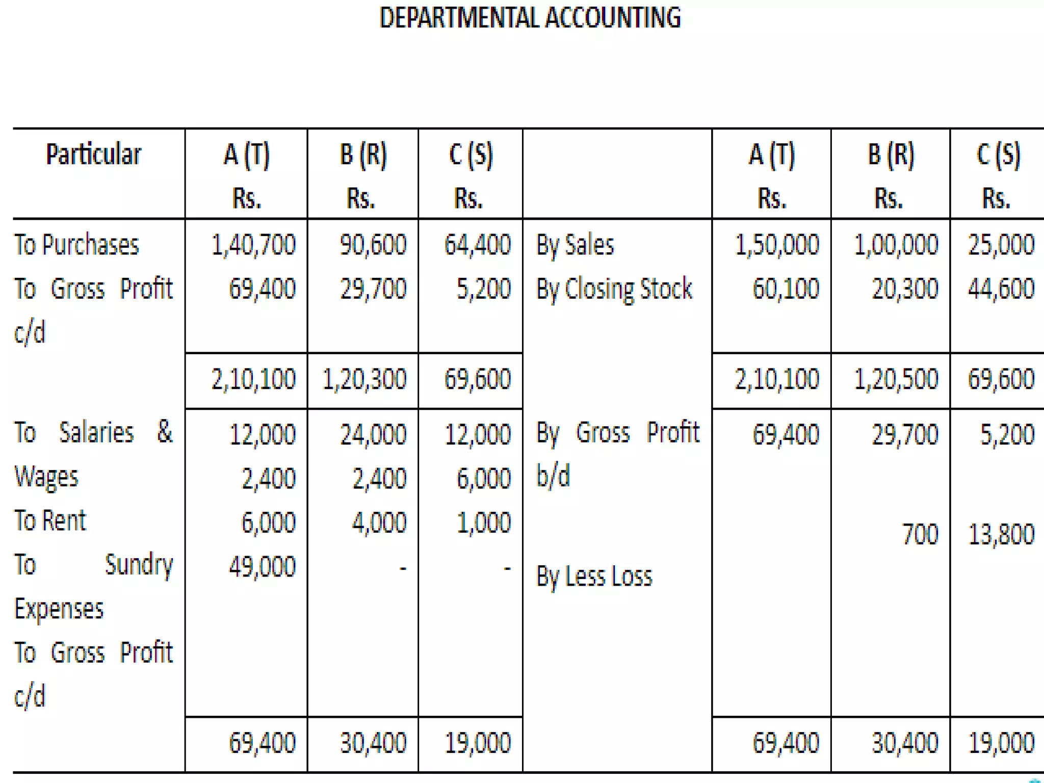 departmental accounting | PPT