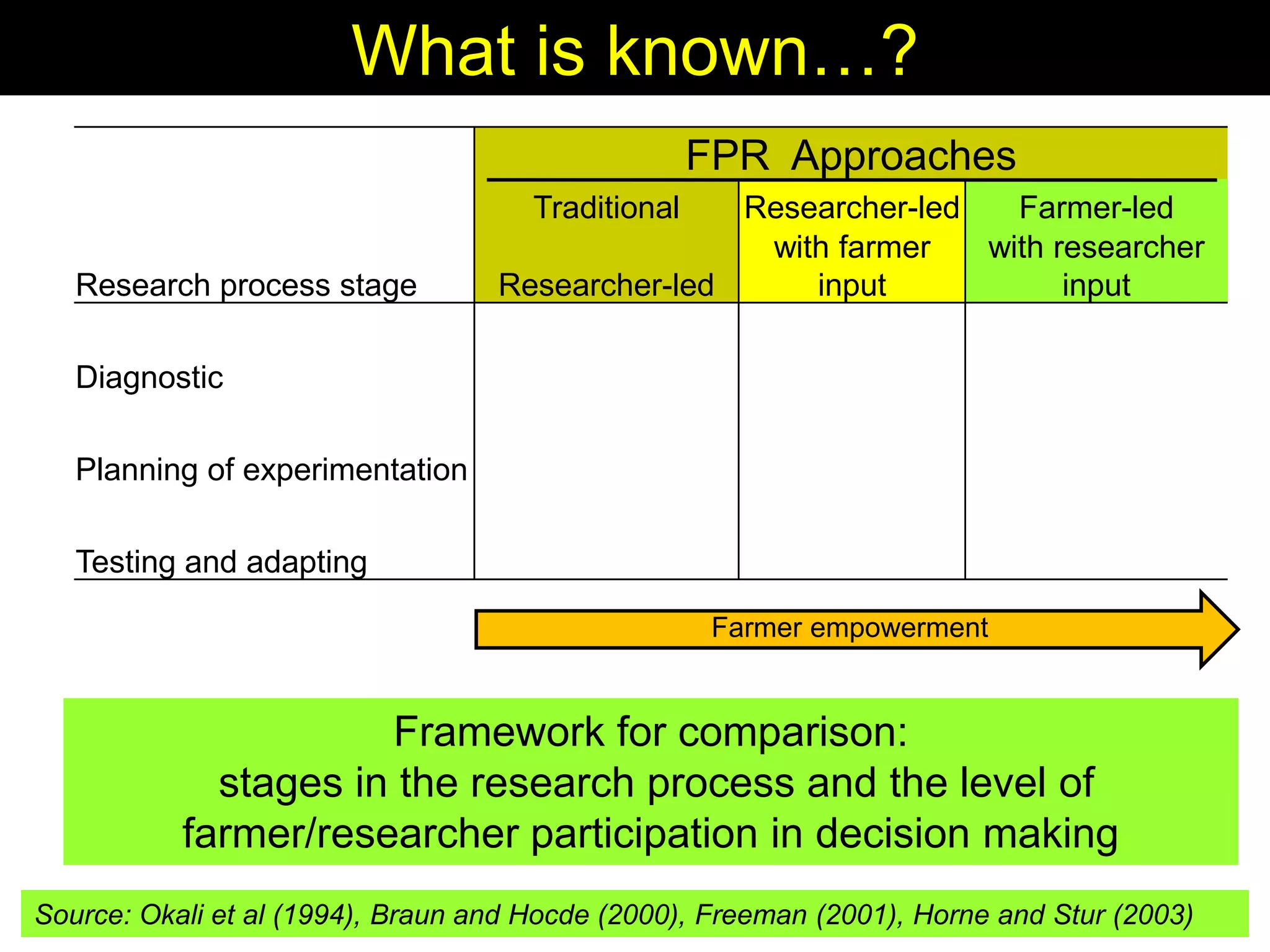 Farmer-participatory research and development for improving feed supply ...