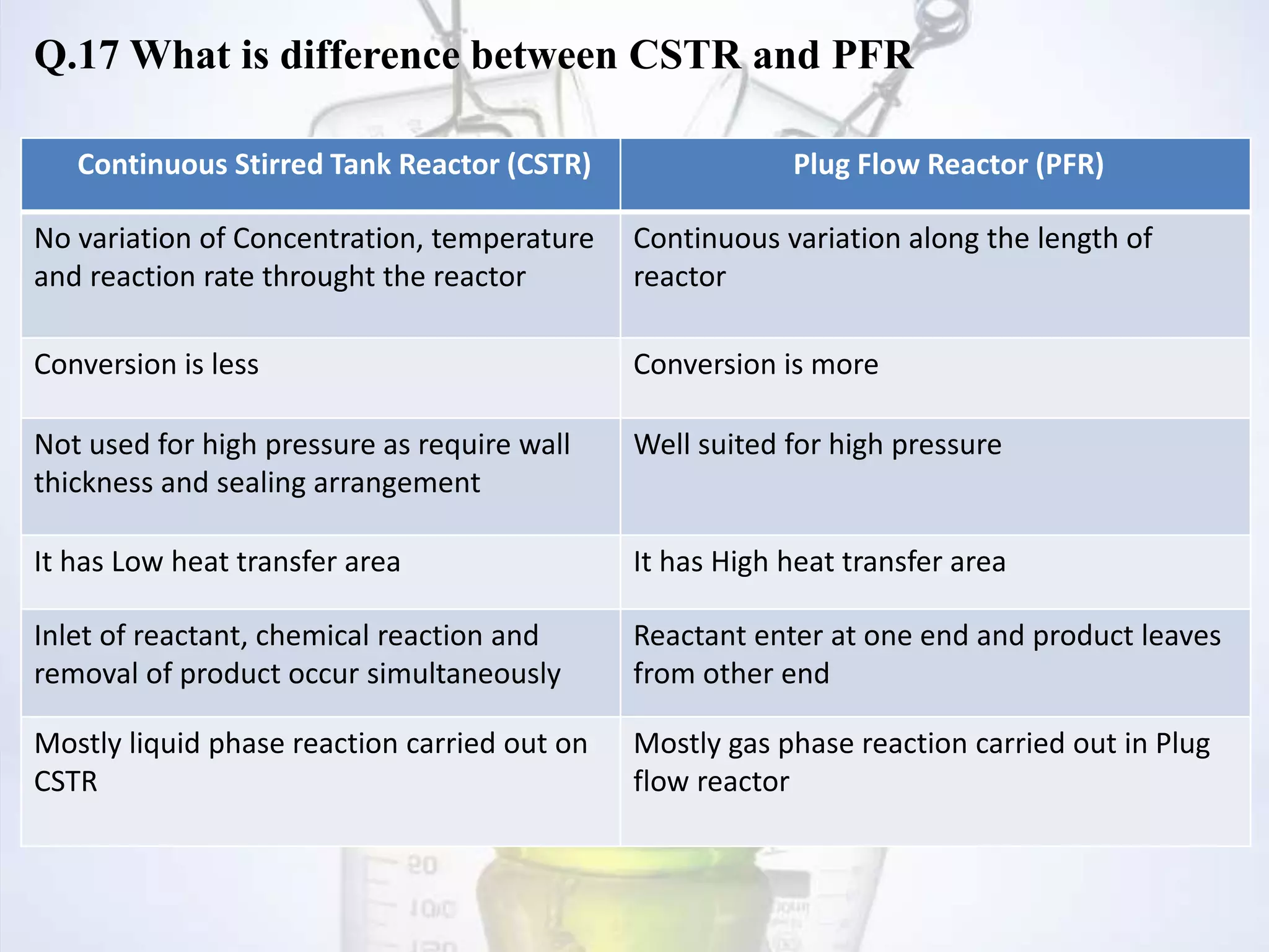 FAQ on chemical Reaction Engineering | PPTX