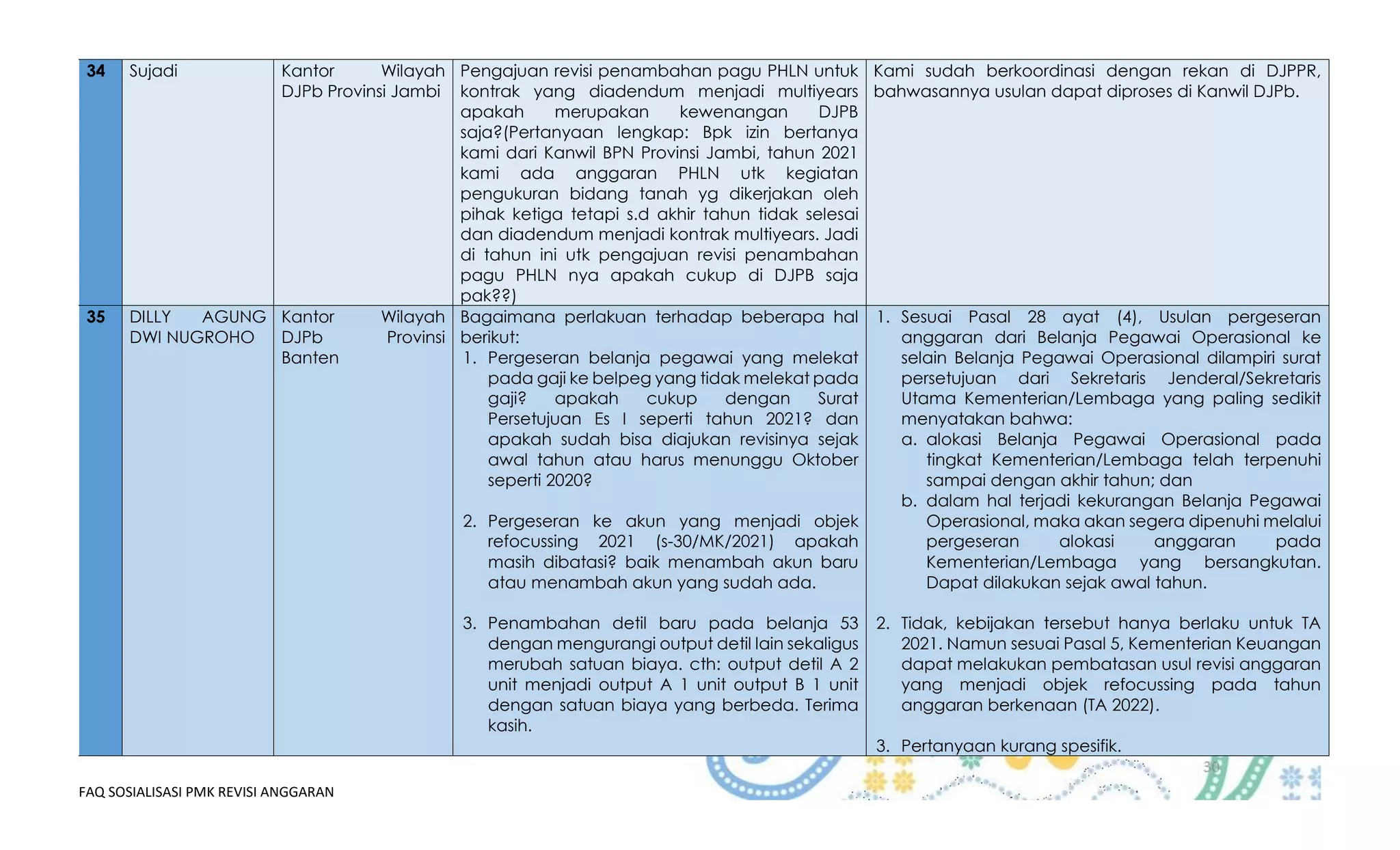 FAQ PMK 199 Tata cara revisi.pdf