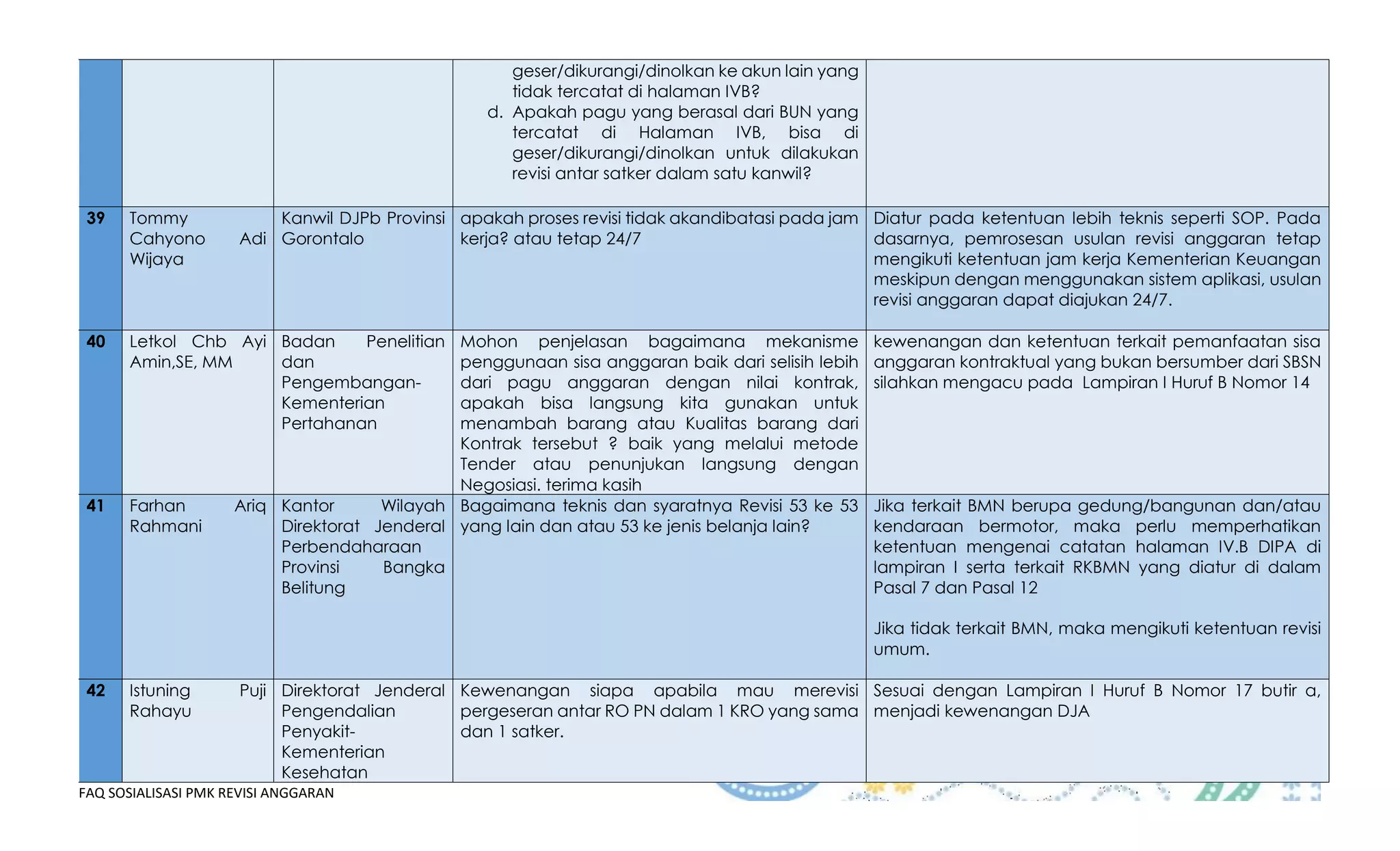 FAQ PMK 199 Tata cara revisi.pdf
