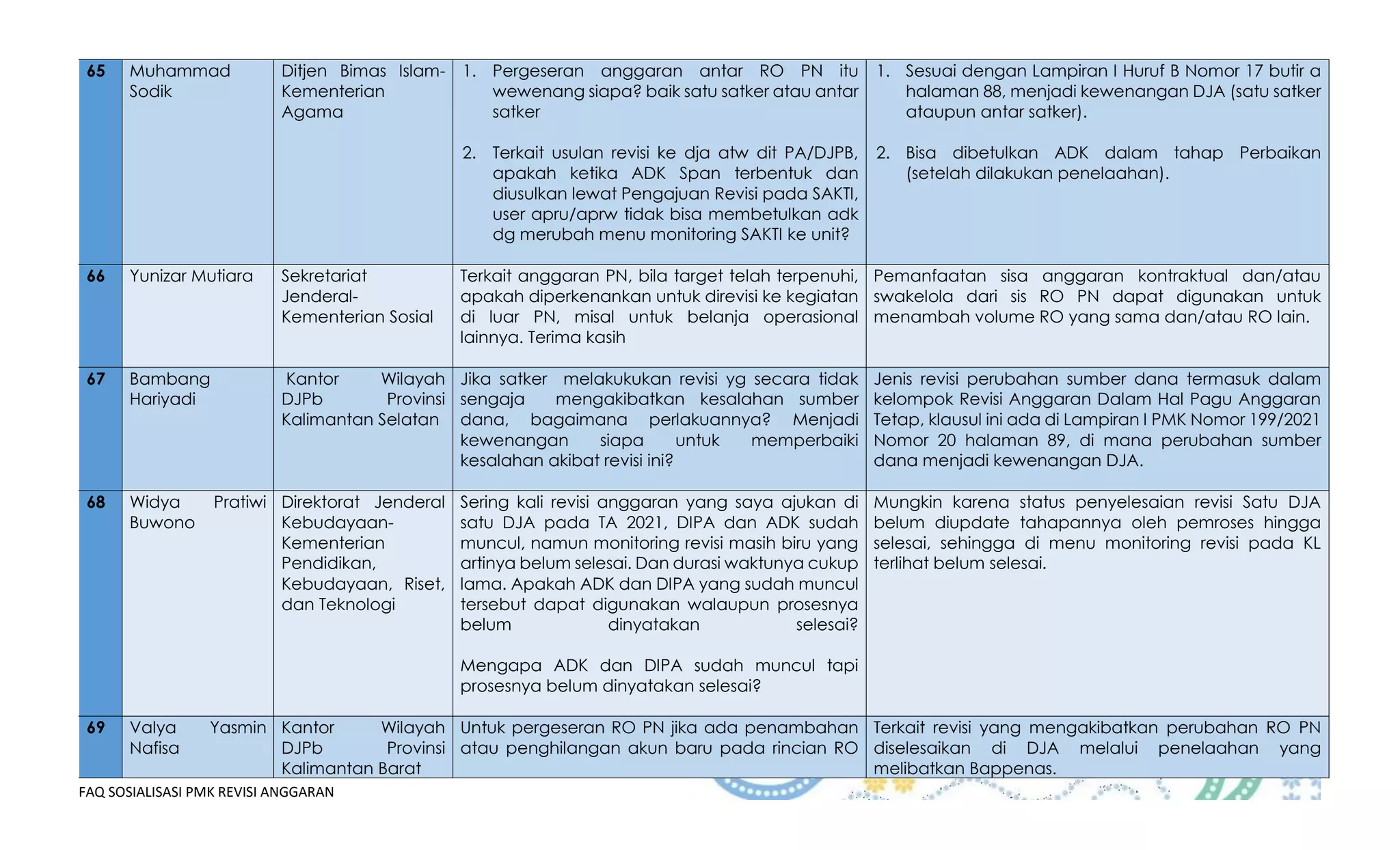 FAQ PMK 199 Tata cara revisi.pdf