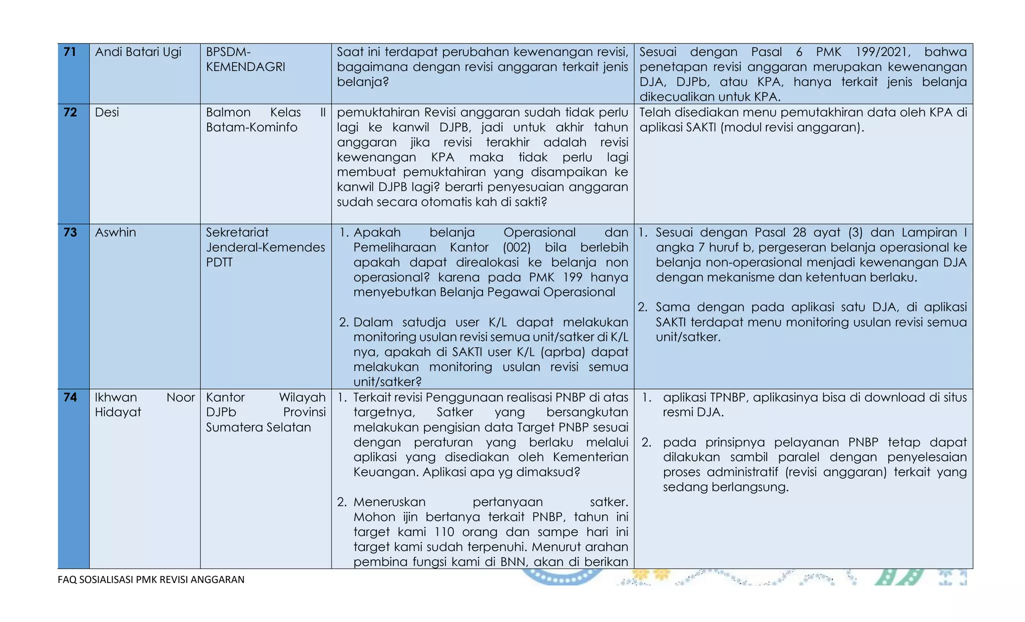 FAQ PMK 199 Tata cara revisi.pdf