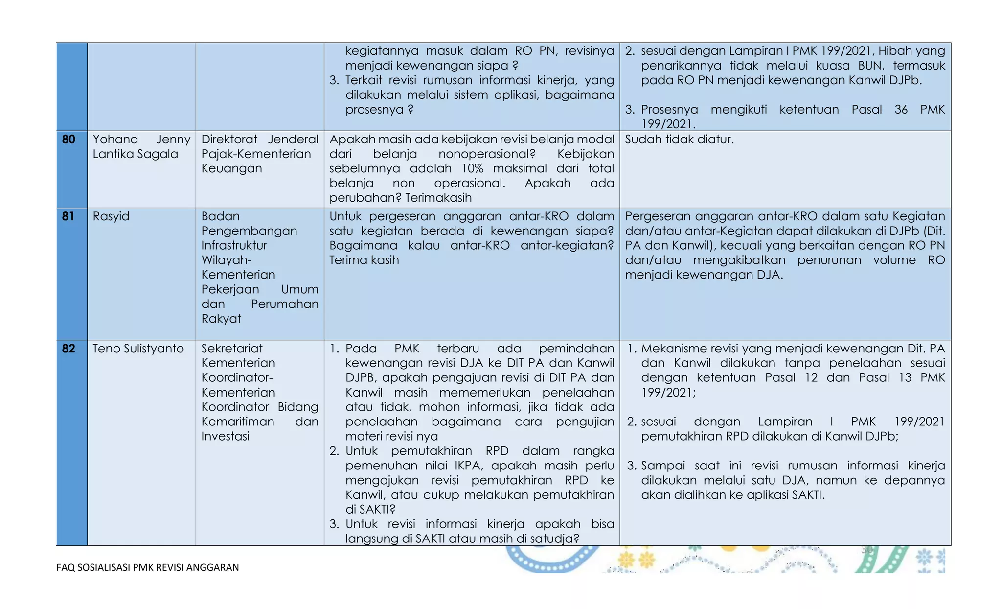 FAQ PMK 199 Tata cara revisi.pdf