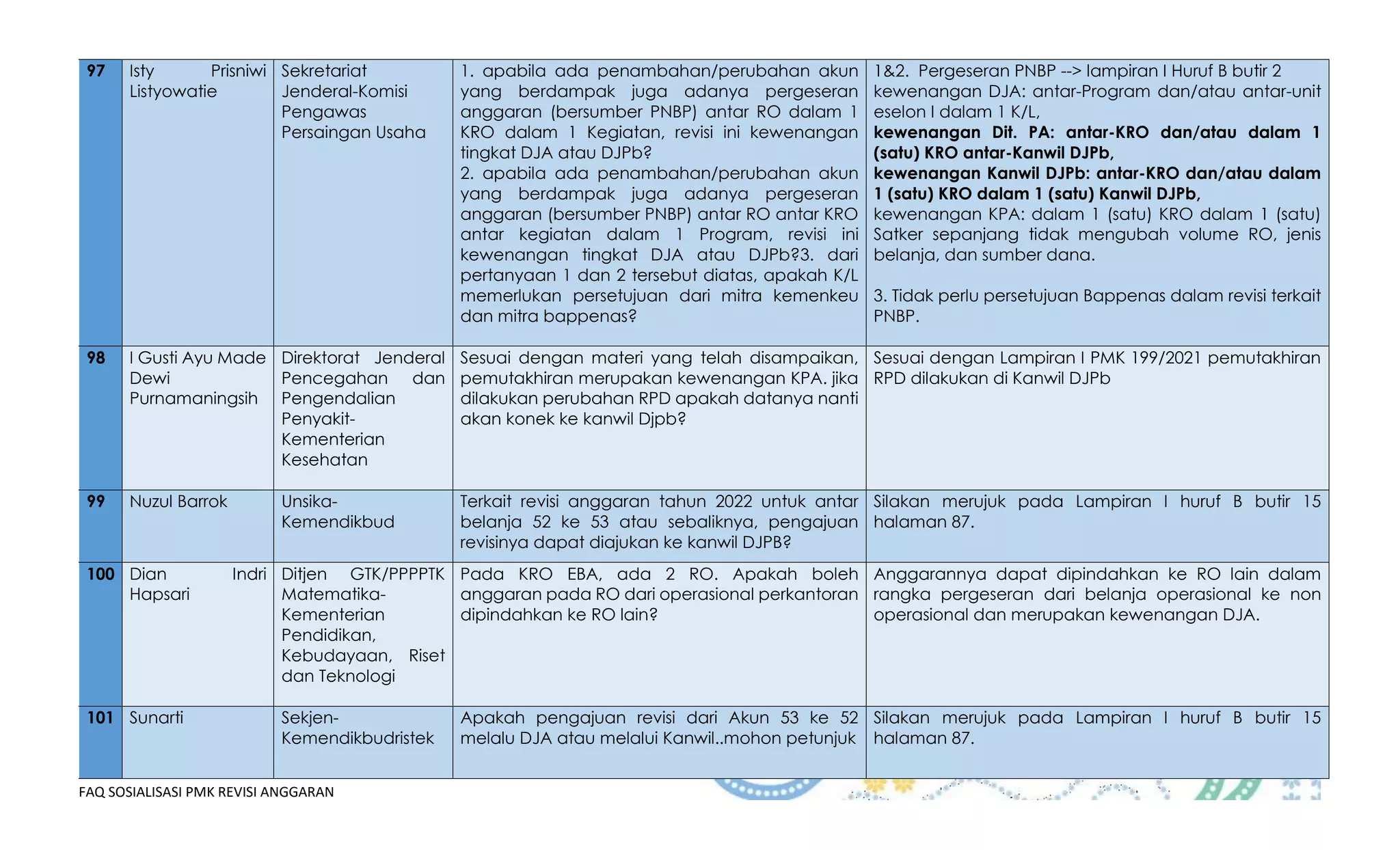 FAQ PMK 199 Tata cara revisi.pdf