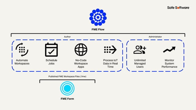 FME Flow Fundamentals for Admins: Setup & Configuration FAQs | PDF