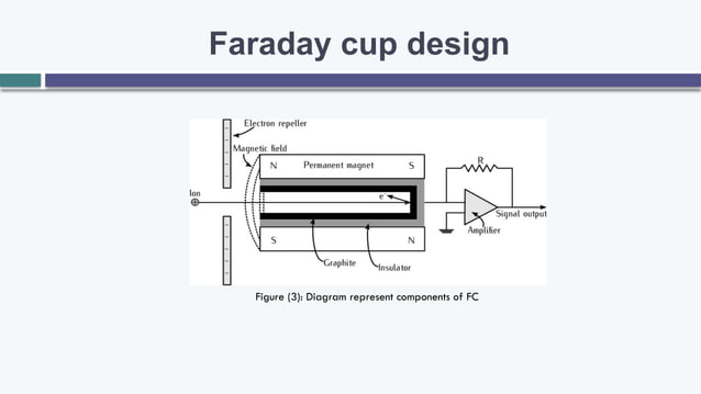 Faraday cup Mass spectroscopy Faraday cup.pptx | Chemistry | Science