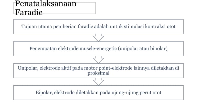 Materi Pembelajaran Fisioterapi Faradic Current | PPT