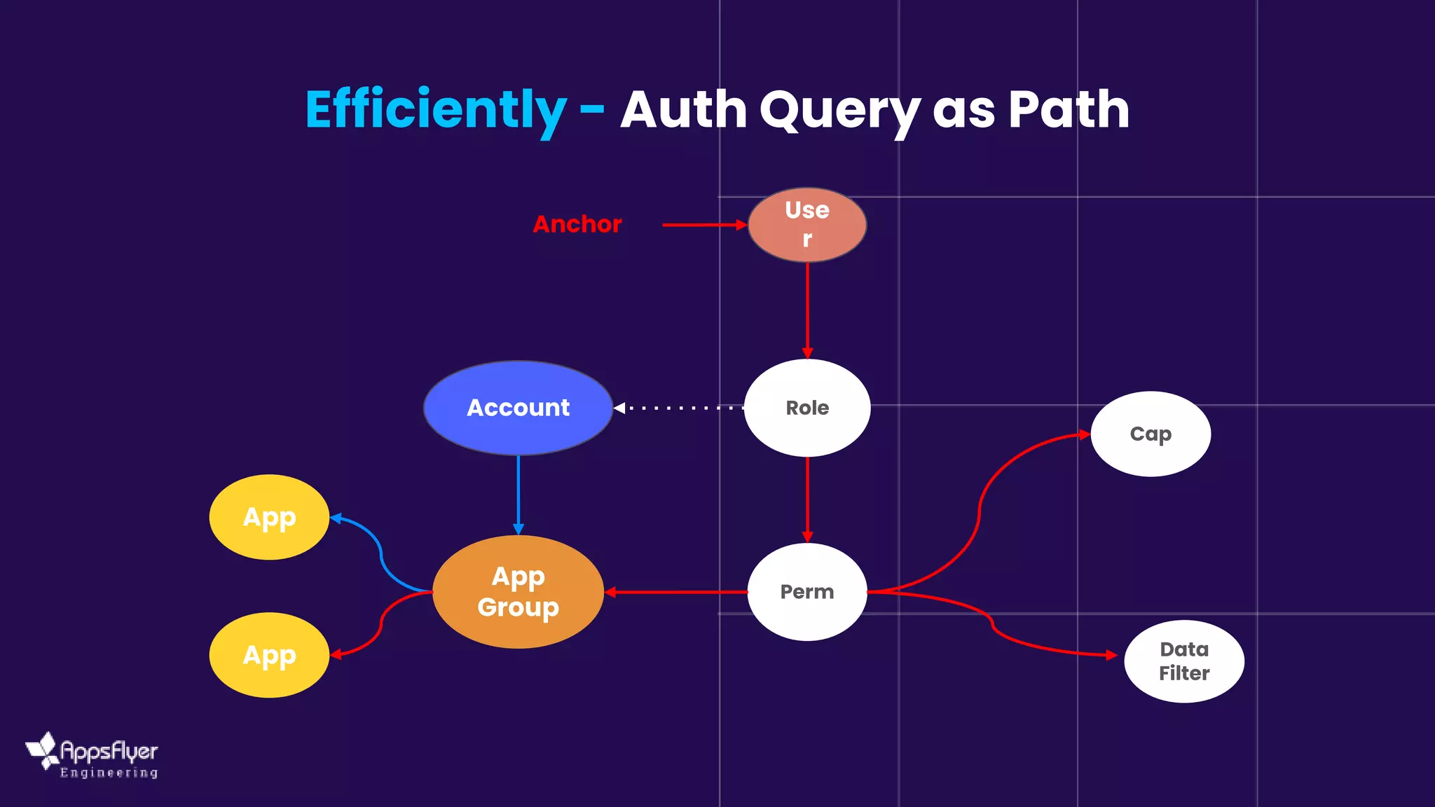 Building an Authorization Solution for Microservices Using Neo4j and OPA | PPTX