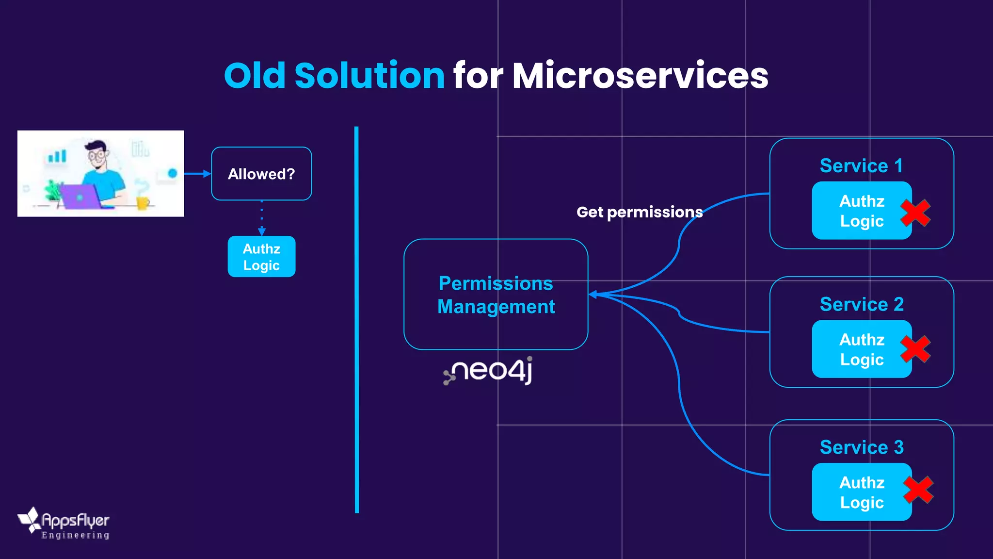 Building an Authorization Solution for Microservices Using Neo4j and OPA | PPTX | Cloud ...