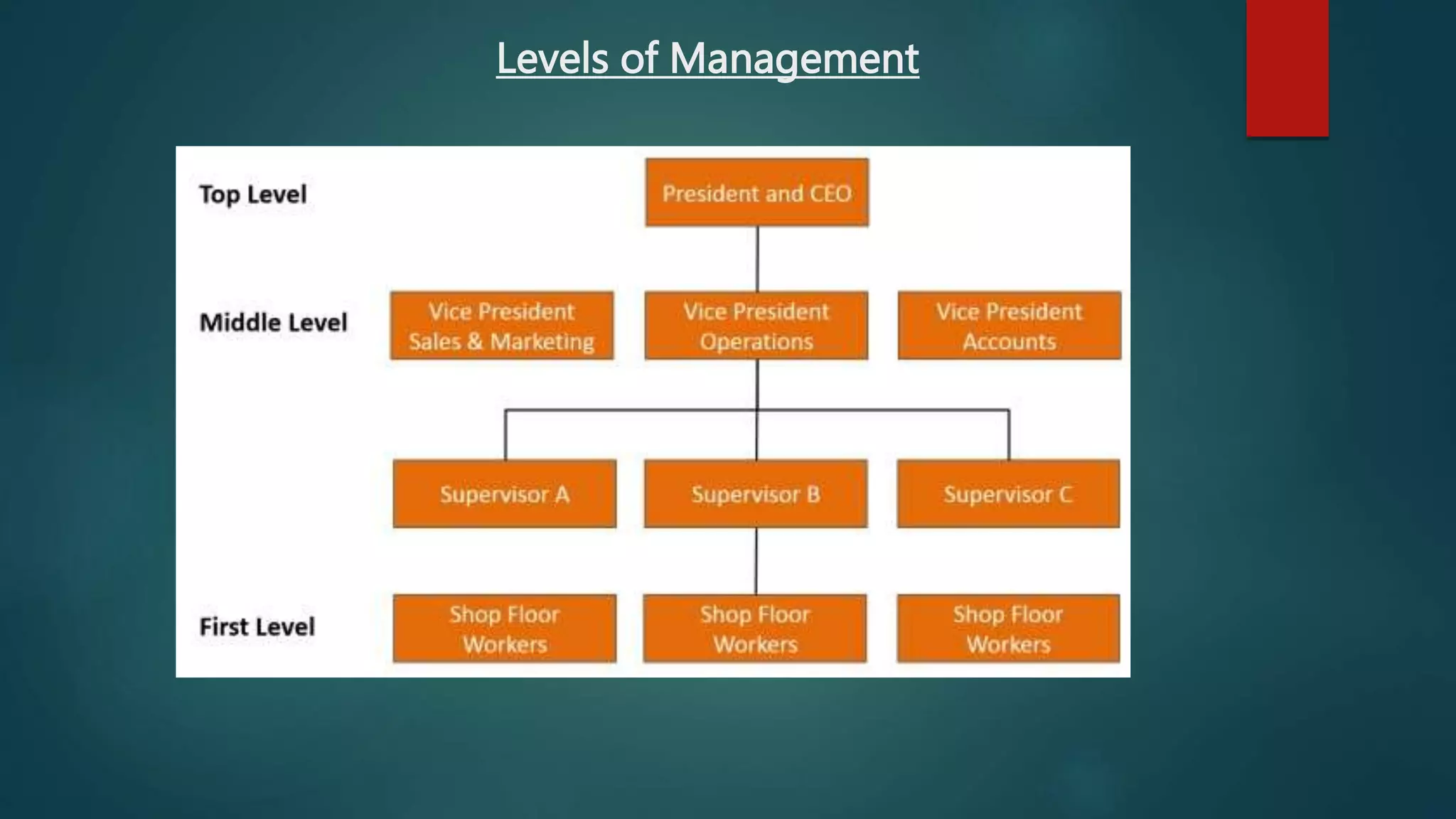 Management Process & Principles of School Management | PPTX