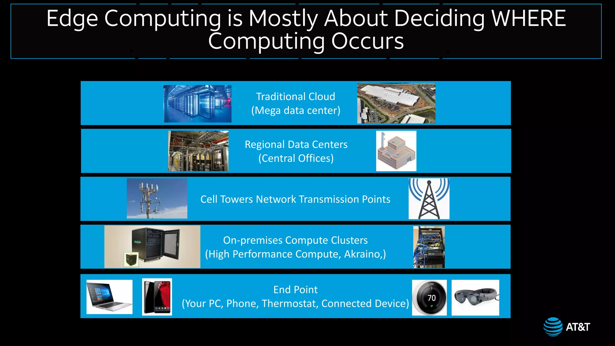 De-fogging Edge Computing: Ecosystem, Use-cases, and Opportunities | PPT