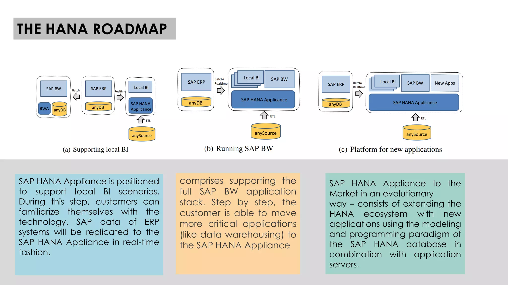 SAP HANA Database | PPT