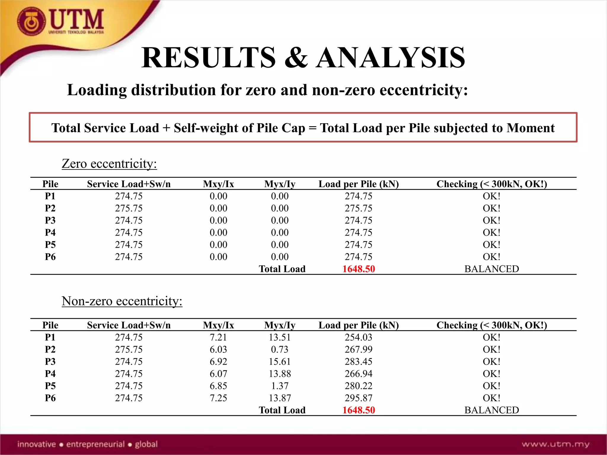 Pile Eccentricity Analysis for 2 Columns Combined Pilecap | PPTX