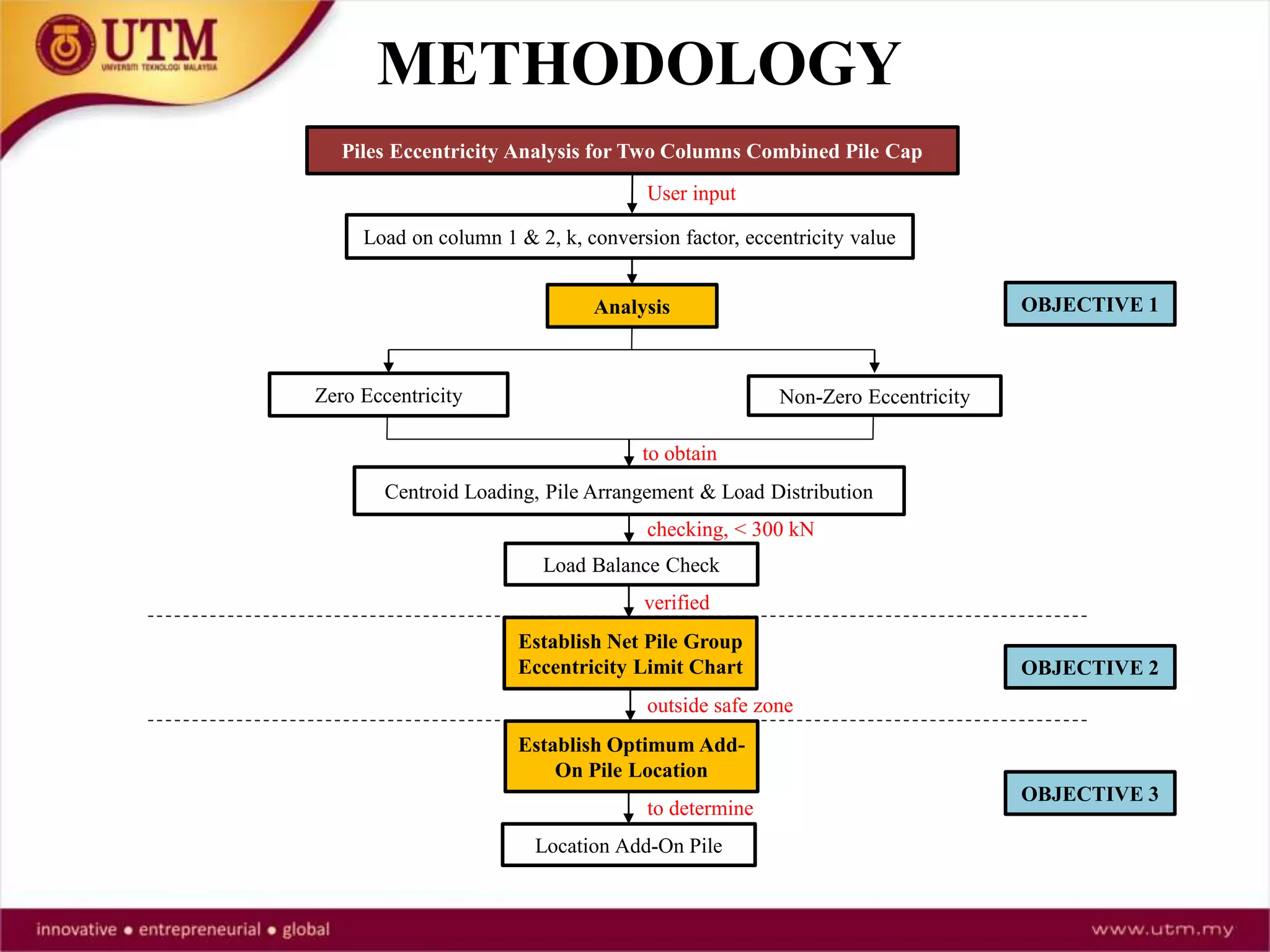 Pile Eccentricity Analysis for 2 Columns Combined Pilecap | PPTX