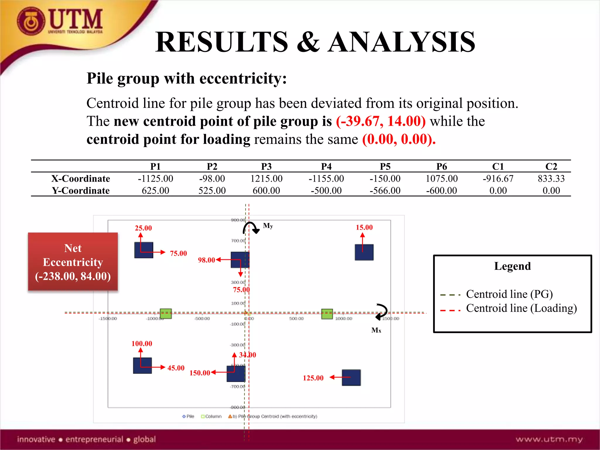 Pile Eccentricity Analysis for 2 Columns Combined Pilecap | PPTX