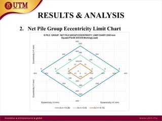 Pile Eccentricity Analysis for 2 Columns Combined Pilecap | PPTX