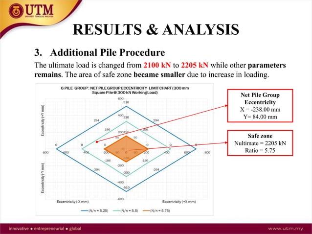 Pile Eccentricity Analysis for 2 Columns Combined Pilecap | PPTX ...