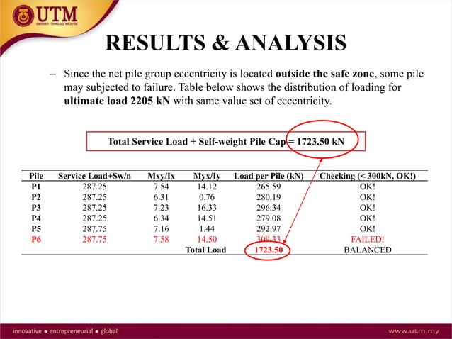 Pile Eccentricity Analysis for 2 Columns Combined Pilecap | PPTX ...