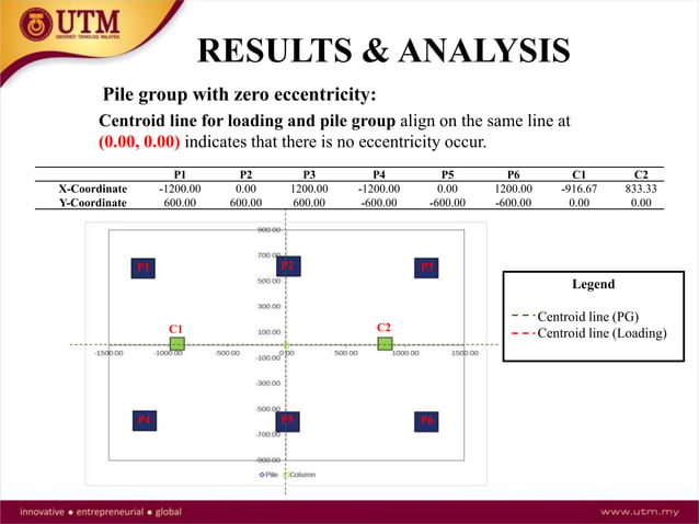Pile Eccentricity Analysis for 2 Columns Combined Pilecap | PPTX ...
