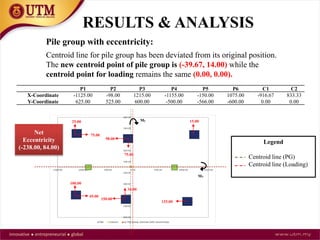 Pile Eccentricity Analysis for 2 Columns Combined Pilecap | PPTX