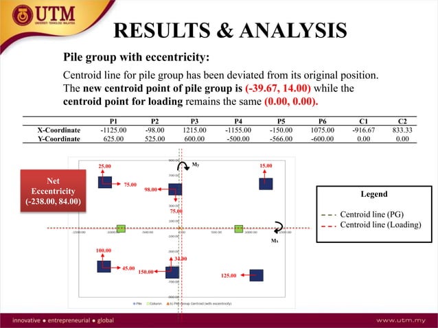 Pile Eccentricity Analysis for 2 Columns Combined Pilecap | PPTX ...