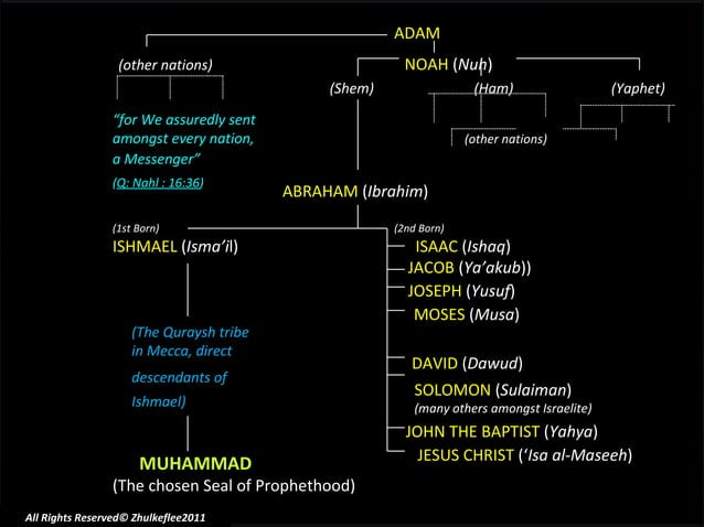 Fardh ain introductn-part1b-continue(october2011) | PPT