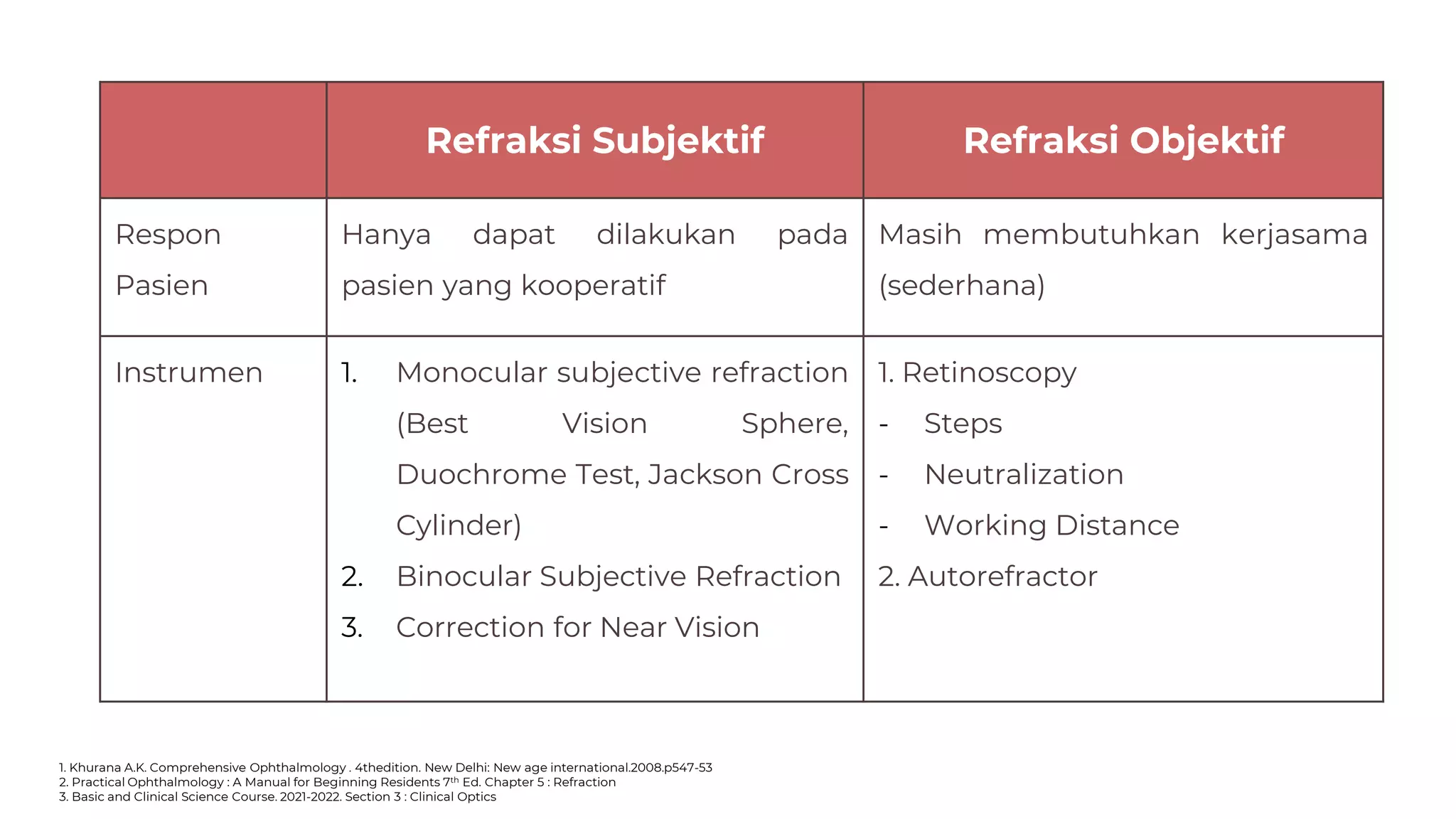 [FAR] Faradhillah A. Suryadi - Pemeriksaan Refraksi Objektif - cor.pdf