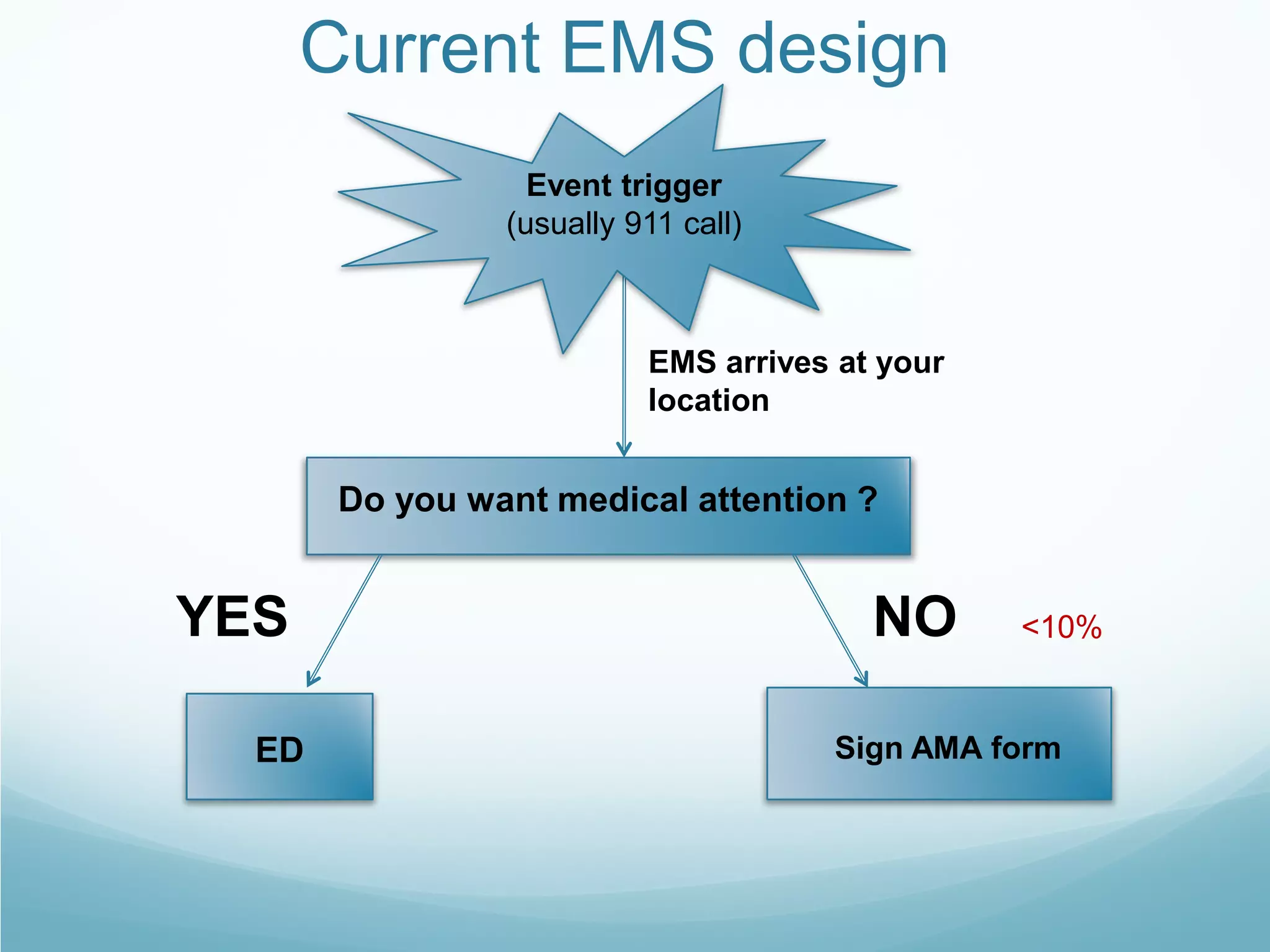 Designing a Patient Centered EMS System: Barriers and Opportunities ...