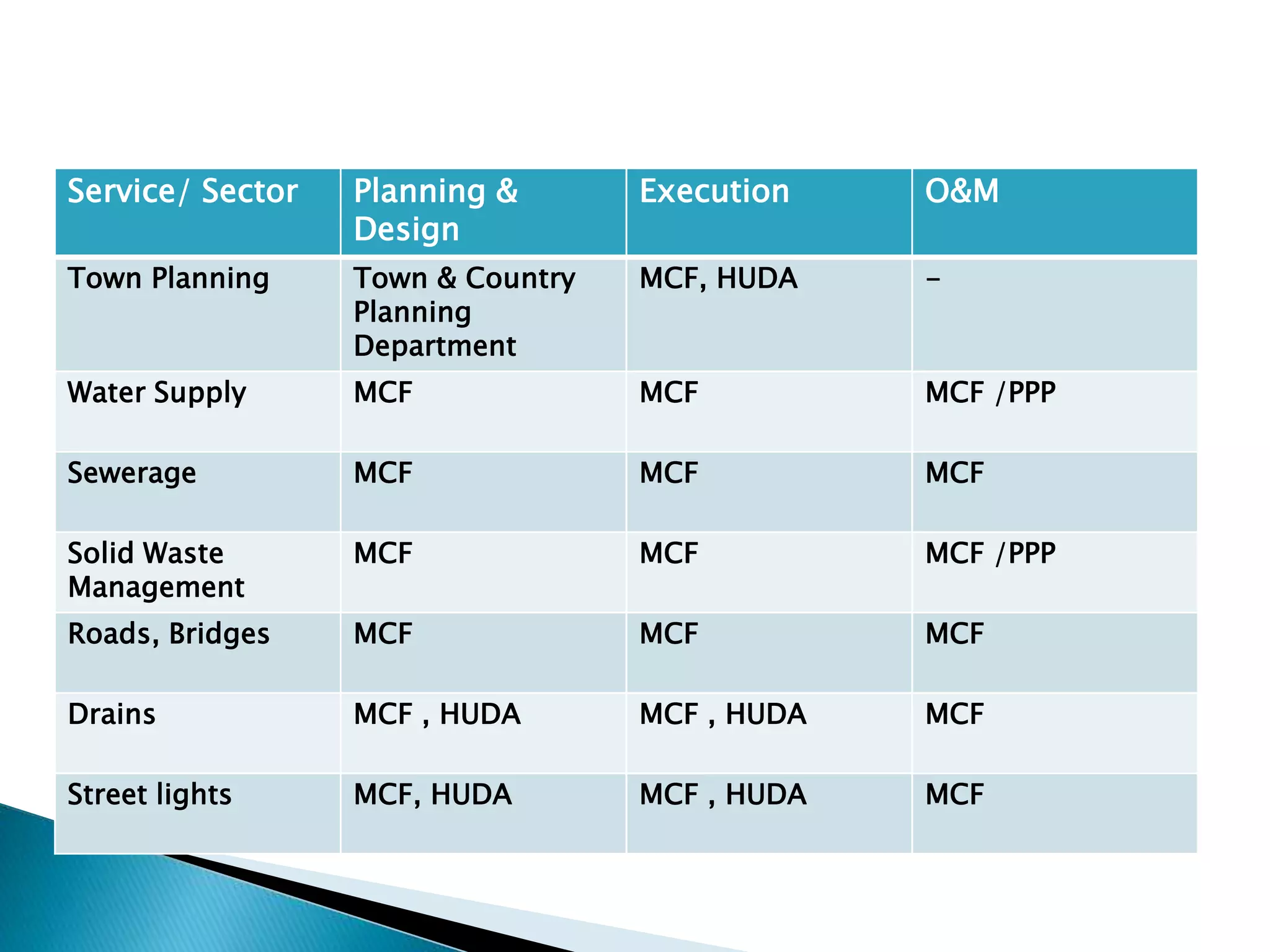 INFRASTRUCTURE IN FARIDABAD | PPTX