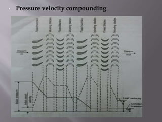 STEAM TURBINES AND ITS GOVERNINGS | PPTX