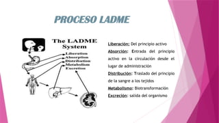 Farmacocinetica o farmacología y proceso LADME | PPTX
