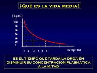 Farmacocinética residencia enfermería | PPT