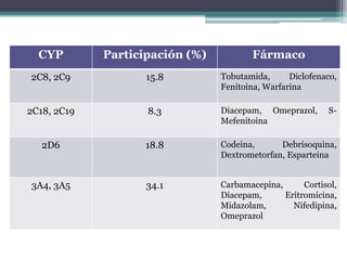 Estudio de la farmacocinética | PPTX