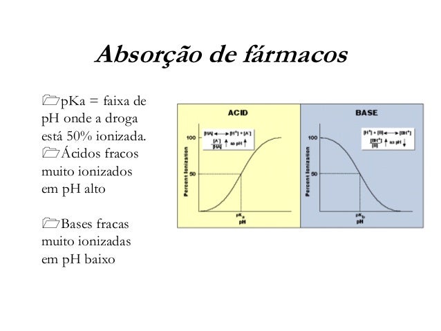 Farmacologia 2 introdução a farmacocinética