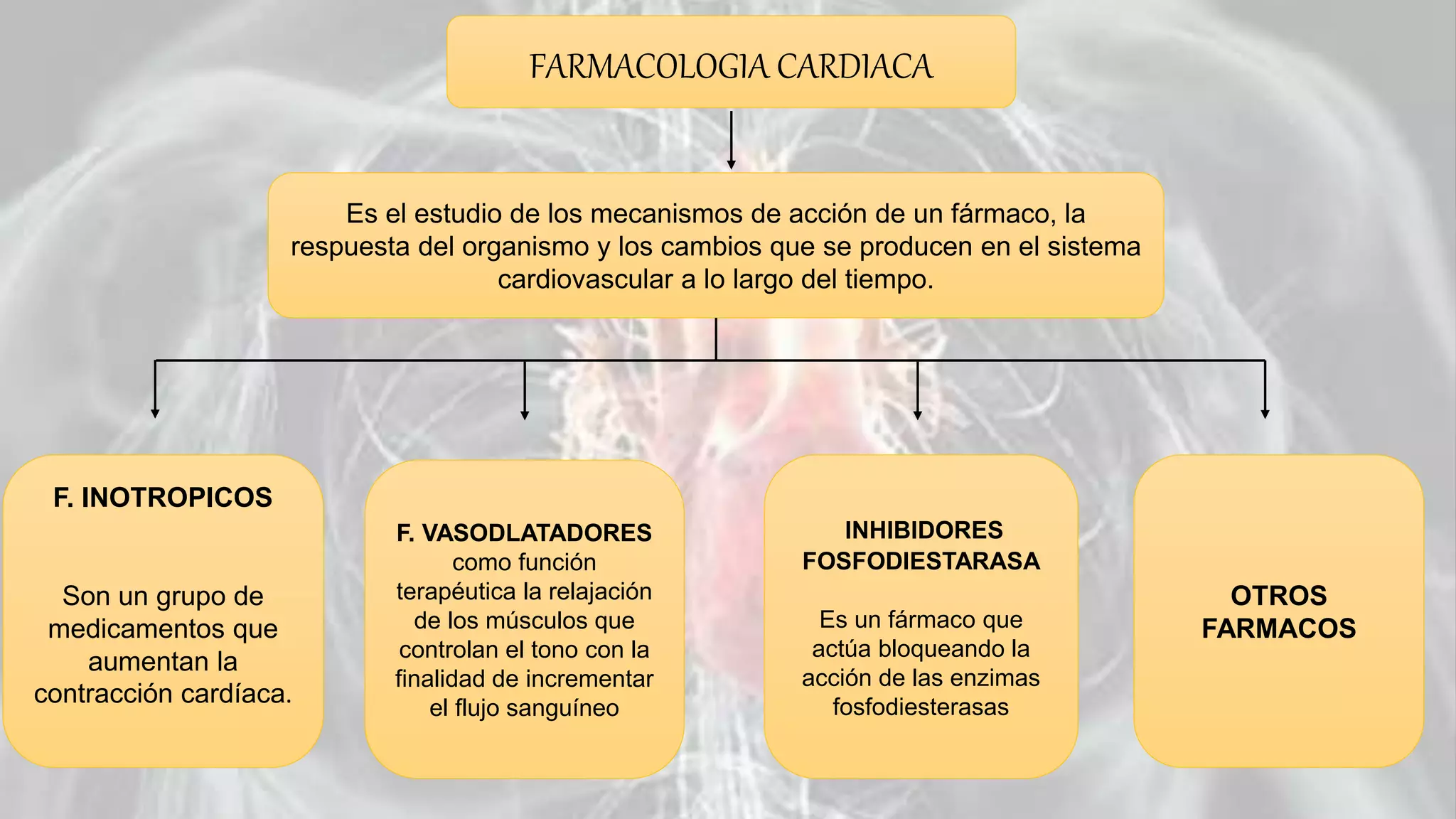 Farmacologia cardiaca | PPTX