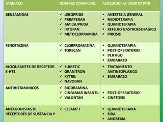 Farmacos antiemeticos | PPT