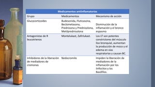 farmacos antiinflamatorios respiratorios | PPTX