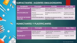 Fármacotecnía fácil para los universitarios | PDF