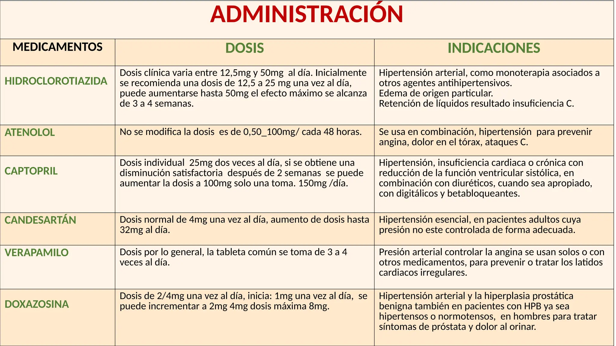 FARMACOLOGÍA DE ANTIHIPERTENSIVOS ORALES | PPTX