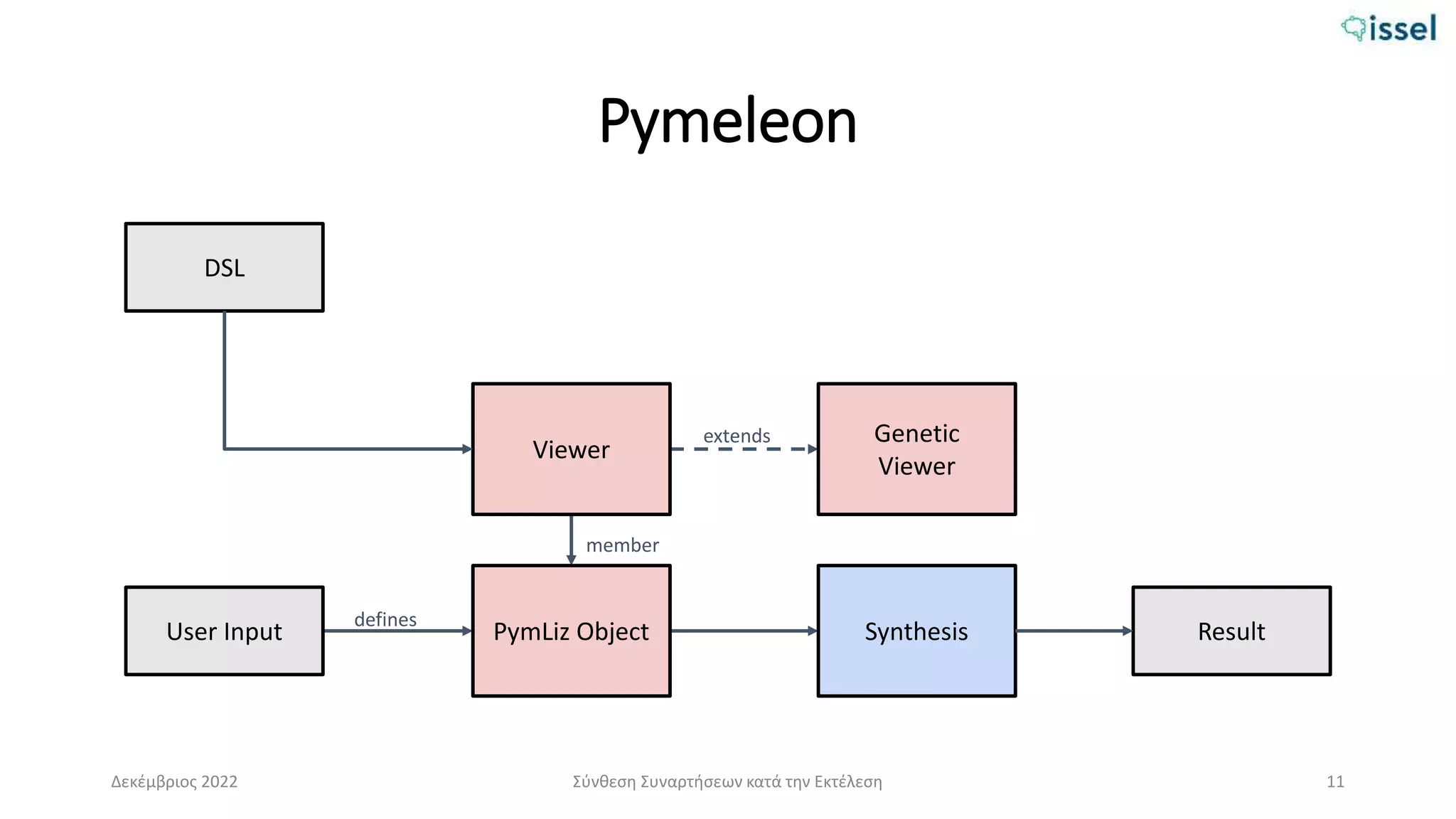 Type Driven Neural Cartesian Genetic Programming In Domain Specific Languages For Function