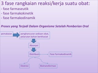 Farmakokinetika | PPTX