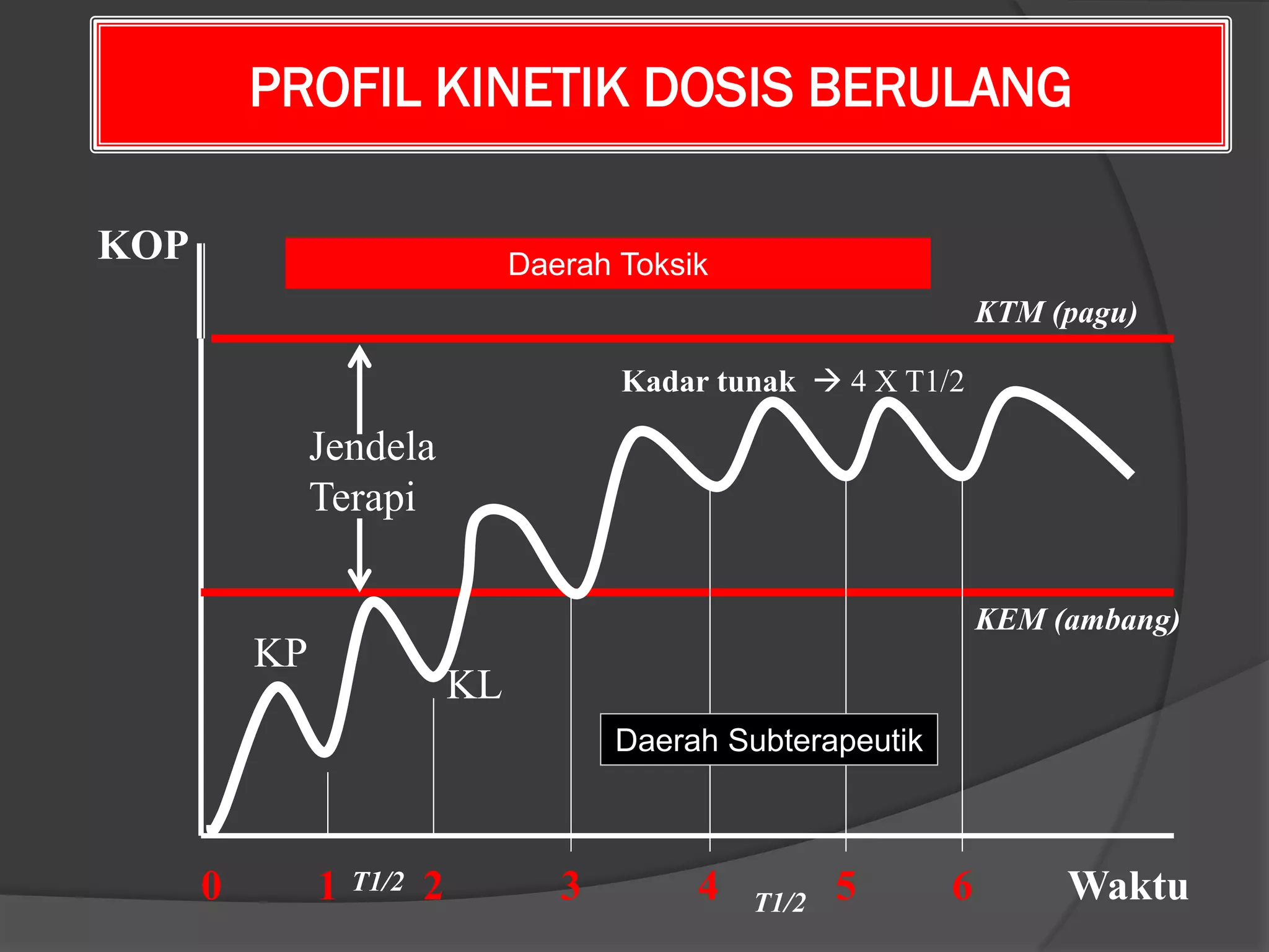 PENGANTAR FARMAKOKINETIK | PDF
