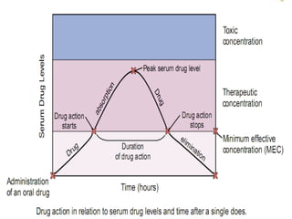 Farmakokinetik absorbsi distribusi. obat | PPTX