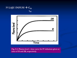 FARMAKOKINETIKA DOSIS GANDA-III.ppt