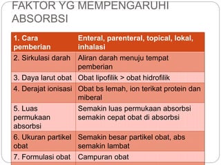 FARMAKOKINETIK DAN FARMAKODINAMIK OBAT DALAM TUBUH.pptx