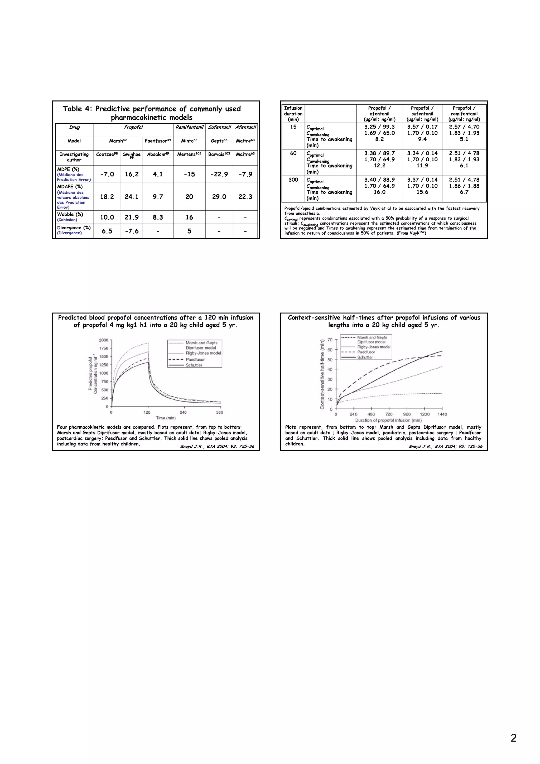 Farmakokinetyka TCI | PDF