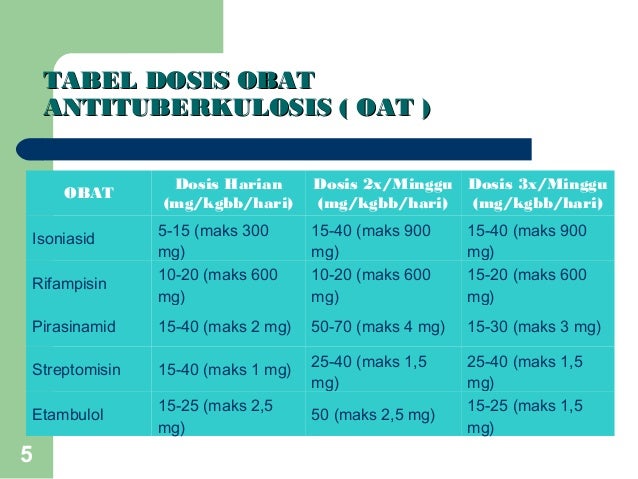 Farmakologi - Penggunaan Obat Pada Penyakit Tuberkulosis (TB)